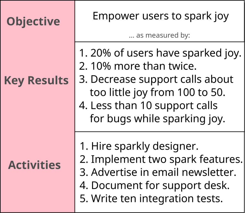 OKRs - Measure what matters - Seita